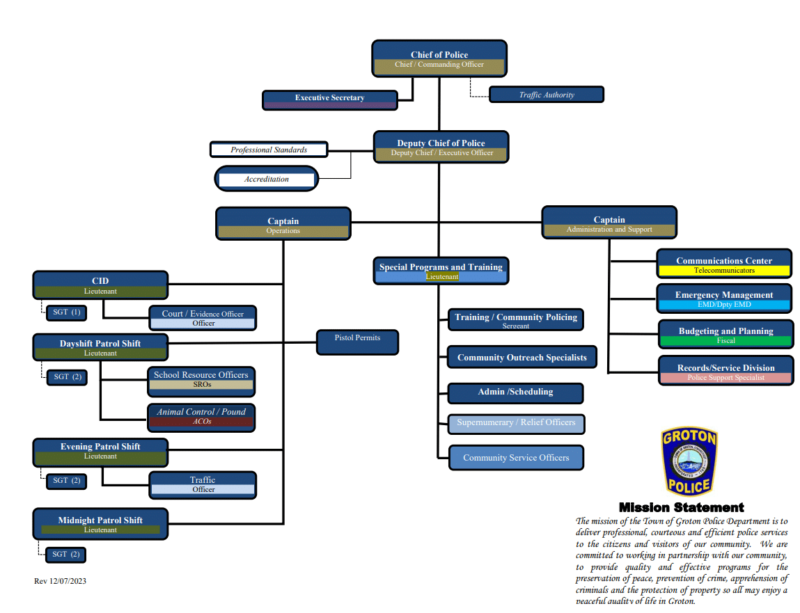 Agency Transparency – Town of Groton Police Department